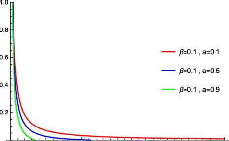 Graph Of The Hawking Temperature T Bh With Respect To The Event Horizon
