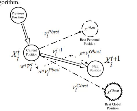 principle of the pso particle movement download scientific diagram