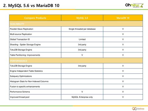 Ppt Open Source Dbms Mariadb Ohnew Powerpoint Presentation Free