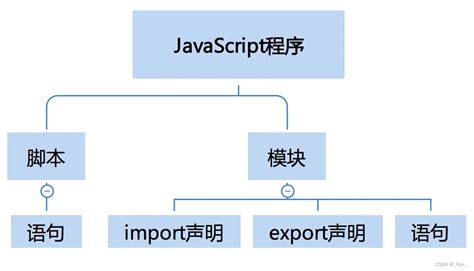 javascript语法（一）：在script标签写export为什么会抛错？ javascript export csdn博客