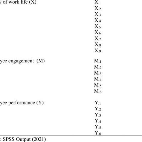 Validity Test Results Variable Statement Items Total Item Correlation Download Scientific Diagram