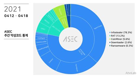 Asec 주간 악성코드 통계 20210412 ~ 20210418 Asec