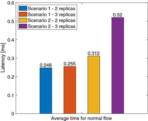 Scalability Test Average Latency Time For Normal Flow Download