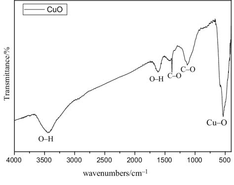 Ftir Spectrum Of Copper Oxide Nanoparticles Download Scientific Diagram