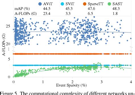 Figure 1 From Scene Adaptive Sparse Transformer For Event Based Object