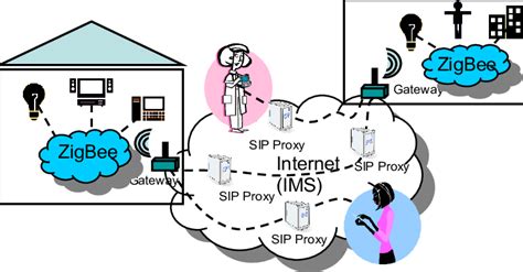 Sipzigbee Architecture One Possible Solution For This Problem Is To Download Scientific Sipzigbee Architecture One Possible Solution For This Problem Is To Download Scientific