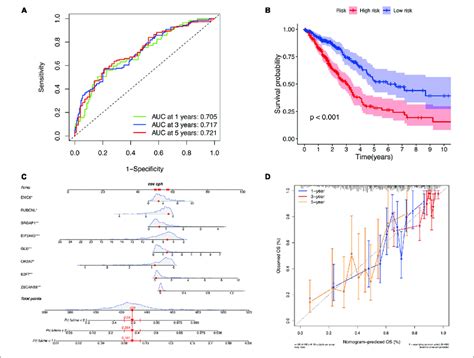 The Identification Of A New Prognostic Signature Base On The