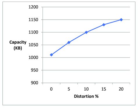 Embedding Capacity Vs Distortion Download Scientific Diagram