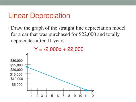 PPT Linear Automobile Depreciation PowerPoint Presentation Free Download ID 2231531