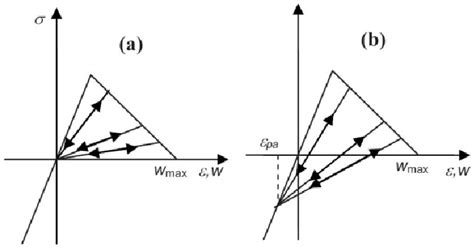 Unloading Reloading Path A Nagais Model B Uedas Model Download Scientific Diagram