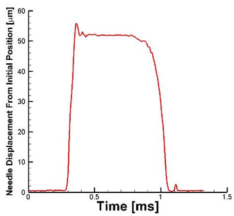 Ensemble Averaged Needle Lift Z Axis Profile From The X Ray