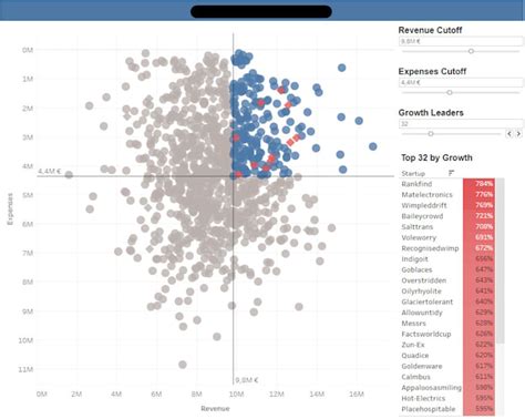 Create Custom Dashboards And Data Visualizations Using Tableau By Rare
