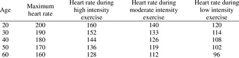 Heart Rate Intensity Chart