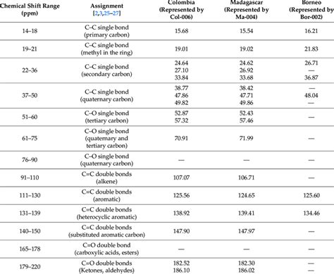Assignment Of 13 C Nmr Spectral Bands Of Copal Resins Of Different Origin Download Scientific