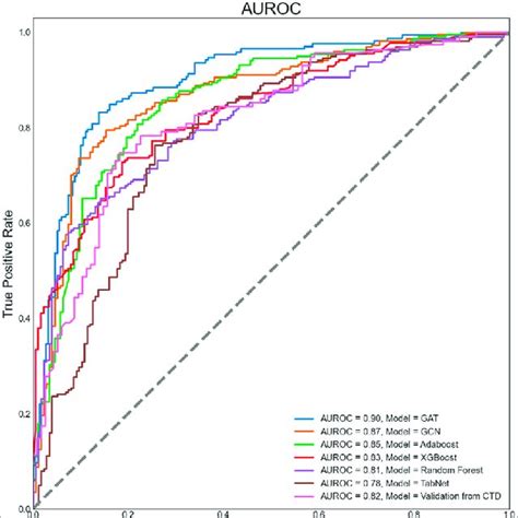 Areas Under The Receiver Operating Characteristic Curves Of The Models