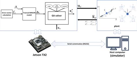 The Processor In The Loop Setup Download Scientific Diagram