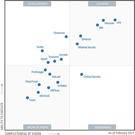 Gartner Magic Quadrant For Application Security Testing 2022 2014