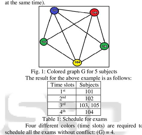 Table 1 From Survey Of Applications Based On Graph Coloring Algorithm