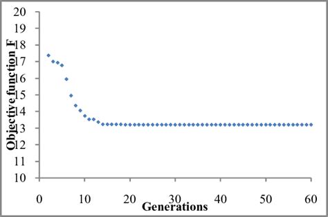 Multi Objective Optimization Plot Download Scientific Diagram