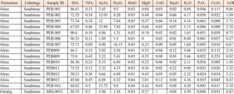 Results Of Major Oxide Compositions Wt Analysed By X Ray Download Scientific Diagram