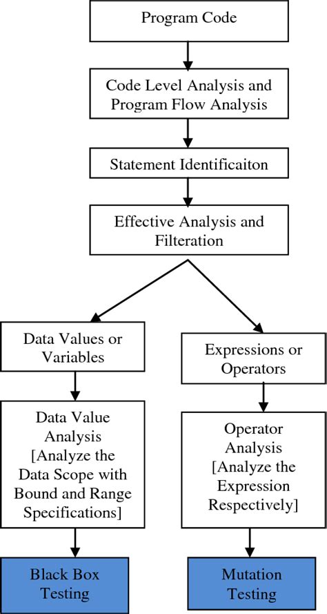 Figure 1 From A Review Of Mutation Testing Architecture Semantic Scholar