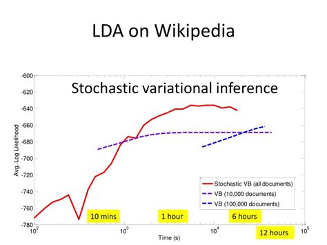 ppt stochastic collapsed variational bayesian inference for latent dirichlet allocation