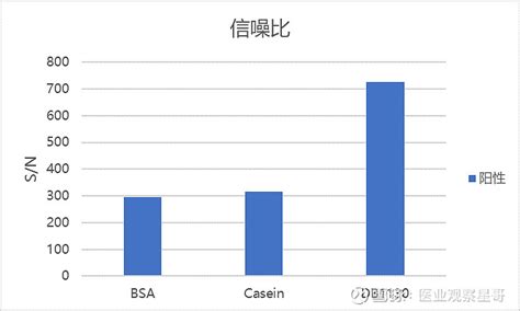 替代BSA丨JSR化学合成封闭剂与天然封闭剂性能大PK 有观点有态度 JSR化学合成封闭剂DB1130 在体外诊断试剂研究中很多方法例如