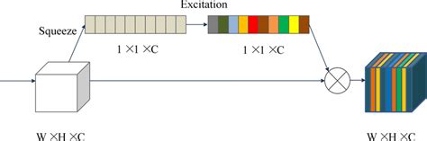 Squeeze And Excitation Se Attention Module Download Scientific Diagram
