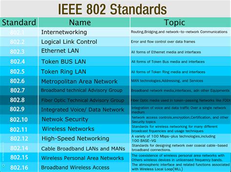 The Networking Journey — Ieee 802 Standards By Shlomi Boutnaru Ph D