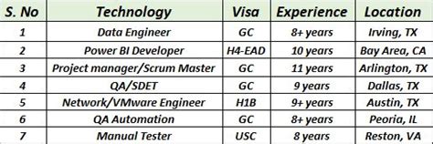 Navya Erukala On Linkedin Hotlist Immediatejoiners C2c W2 Networkengineer Sdet Qaautomation