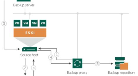 different dev on linkedin newblogpost veeam veeamvanguard