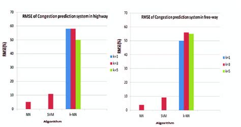 Rmse Of Congestion Prediction System In Highways And Freeways