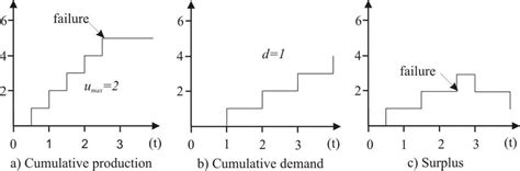Discrete Event Simulation Modelling Graphical Example Download