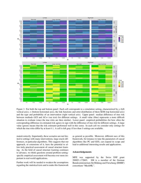 Evaluation Of Causal Structure Learning Algorithms Via Risk Estimation Deepai