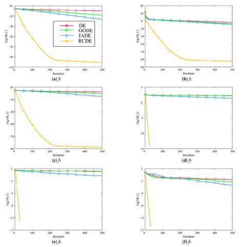 Iterative Convergence Curves Of The Four Algorithms On The Benchmark