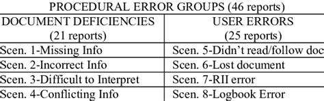 Procedural Error Groups And Scenarios Download Table