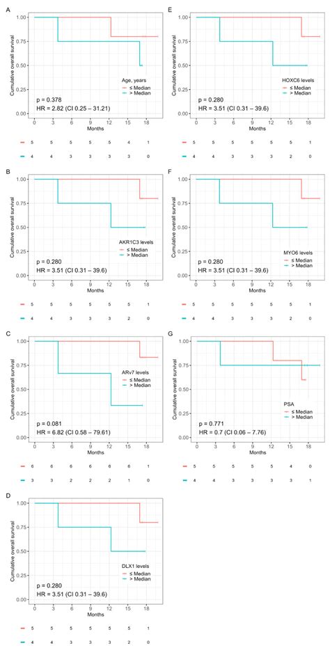 Transcriptome Profiling Of Circulating Tumor Cells To Predict Clinical Outcomes In Metastatic