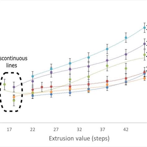 Width Value Mm Vs Extrusion Value Steps At Different Deposition
