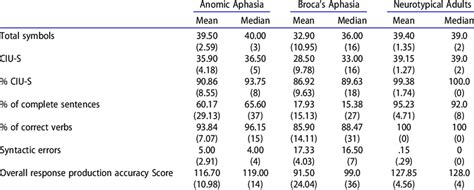 Mean Standard Deviation Median And Interquartile Range For All