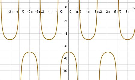 Sketching The Graph Of A Secant Function Practice Trigonometry Practice Problems Study Com