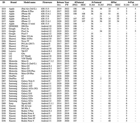 Table 1 From Floreview An Image And Video Dataset For Forensic Analysis Semantic Scholar