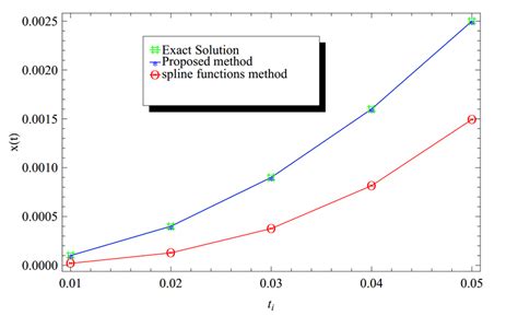 numerical results comparison for example 3 using the proposed bernoulli