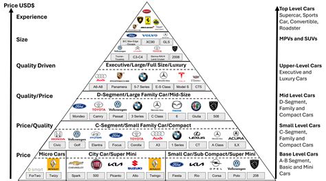 Car Model Hierarchy Explained Budget To Luxury Car Rentals