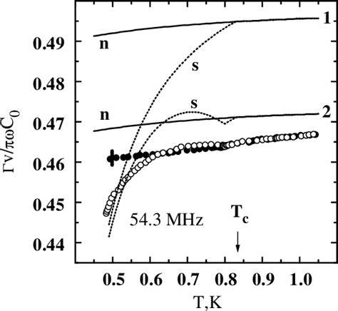 Figure 2 From Sound Attenuation In The Superconducting Am Orphous Alloy Zrt Ic Un Ib Semantic