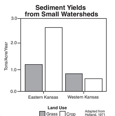 Sediment Yields Vary According To Land Use And Climate Download Scientific Diagram