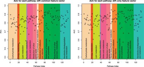 Auc Scores For Each Pathway Map With Diff Common Feature Vectors Left Download Scientific
