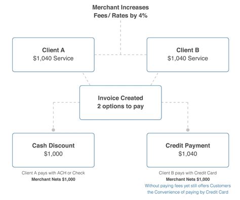 Dual Pricing Program Save On Fees By Offering Dual Pricing