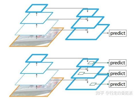 什么是fpn feature pyramid networks 特征金字塔 ？ 知乎