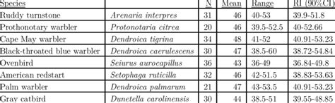 Hematocrit Reference Intervals For Wintering Neotropical Migrants