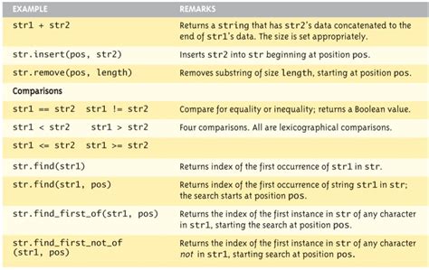 Solved C Define A Class Called Mystring Mystring